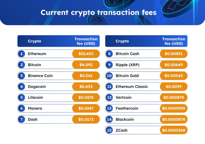 DOGE, XRP network fees increase the most in 2021 and the most expensive ...