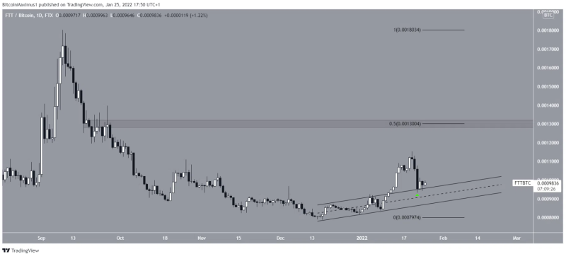 FTX Token (FTT) is developing bullish divergence on multiple timeframes ...