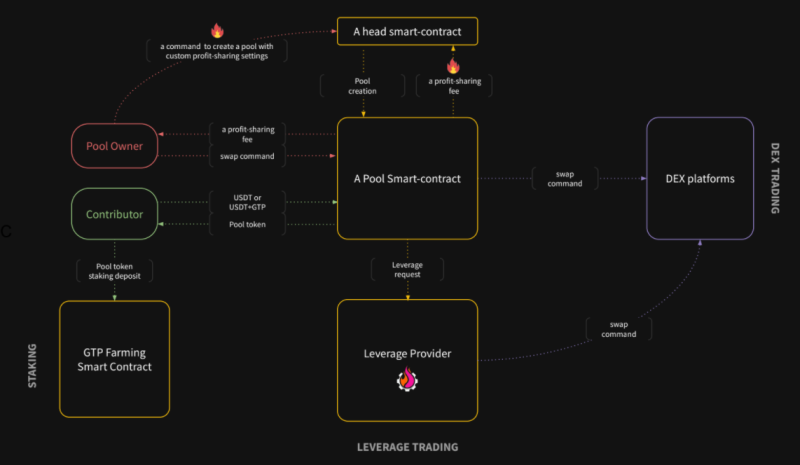 What is GT-Protocol ($GTP)? A multi-chain protocol for decentralized trading on DEXs » Vietnam ...