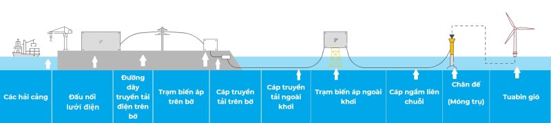 Offshore wind power and challenges for national grid connection ...