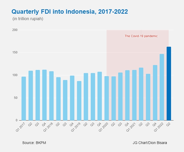 Indonesia FDI accelerates to a new record high in Q2 » Vietnam News ...